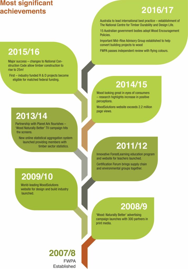 FWPA Turns 10 - Forest & Wood Products Australia