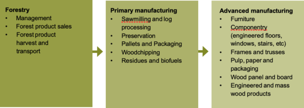 Small-Scale Private Forestry: Report On Sustainable Wood Fibre Supply