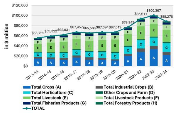 Australia's Farm, Fisheries & Forestry Gross Value Growth (2014-2024 ...