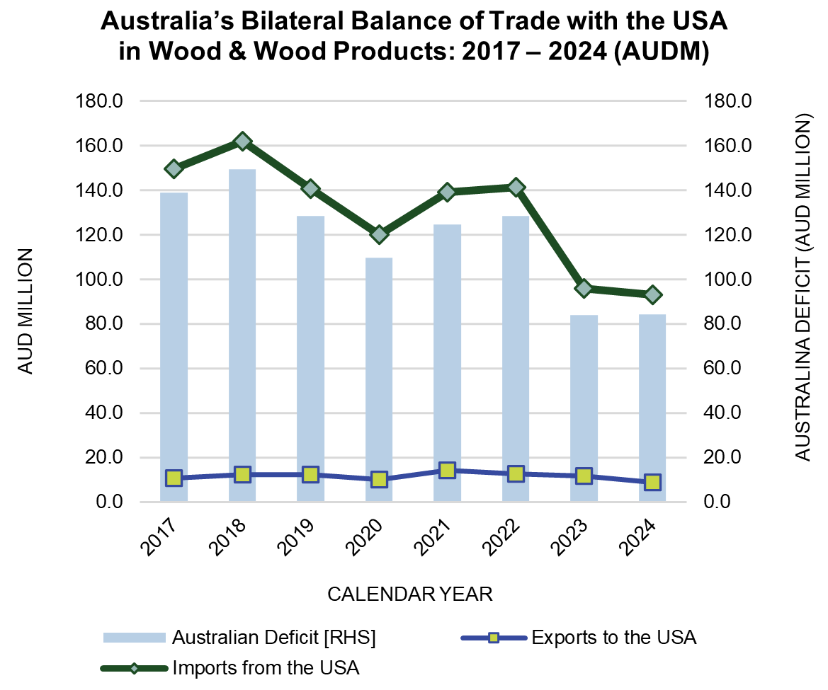 Tariffs In Context: Australia’s Wood & Wood Products Trade With USA ...