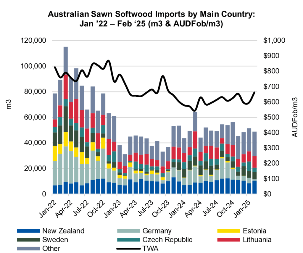 Sawn Softwood Imports Up 15.4% Year-ended February - Forest & Wood ...