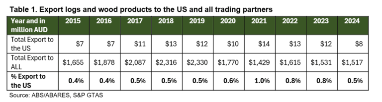 Is A Reciprocal Tariff An Appropriate Response? Trade Balance Of Logs ...