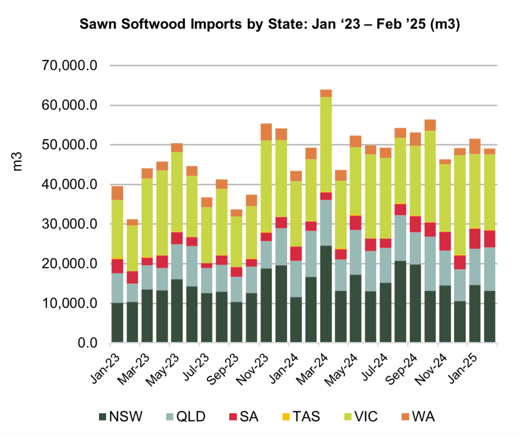 Sawn Softwood Imports Up 15.4% Year-ended February - Forest & Wood ...