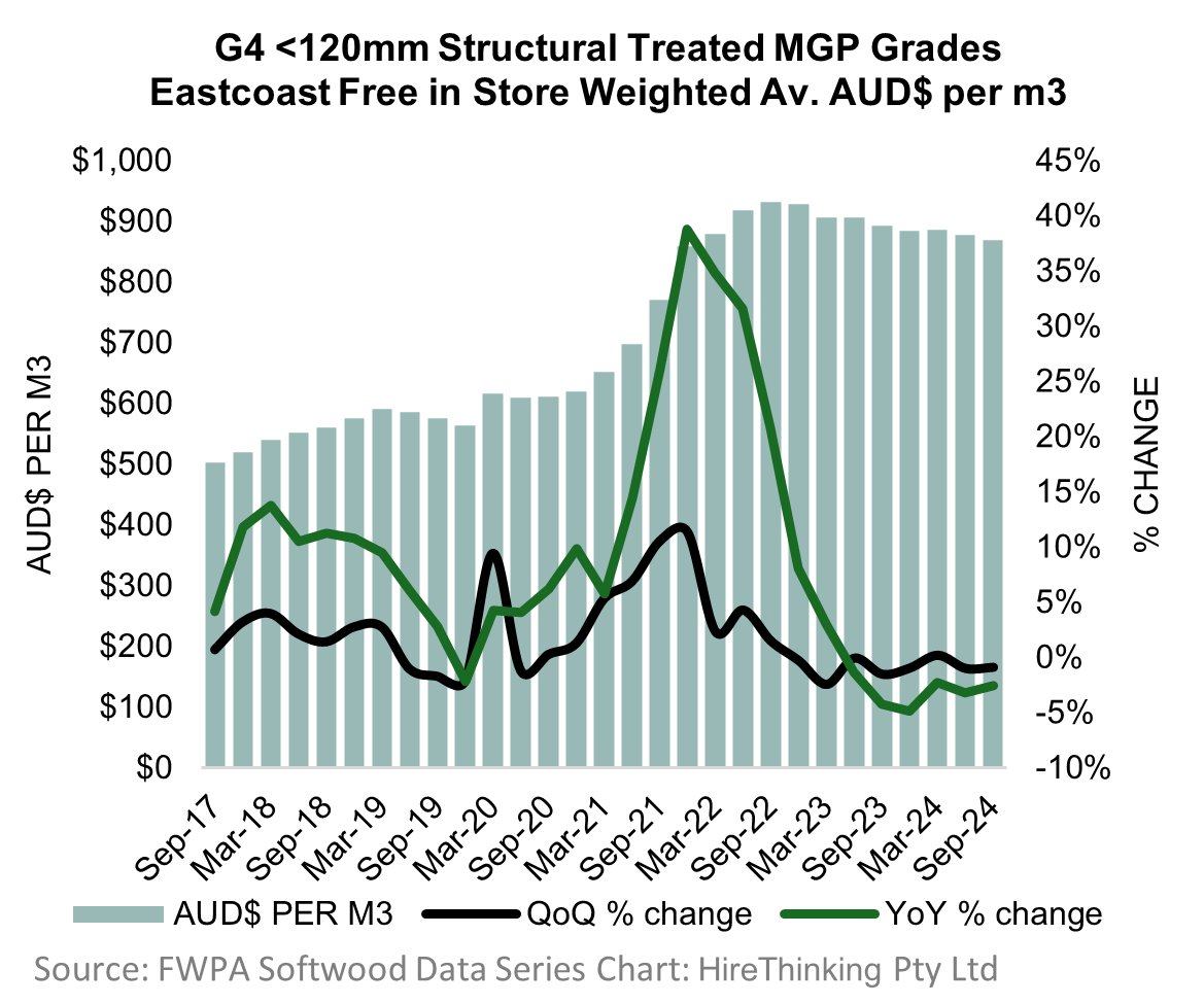 Softwood Sales Volume - Forest & Wood Products Australia