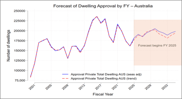 Insights From FWPA's New Australian Dwelling Forecast Dataset - Forest ...