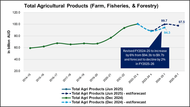 The Latest Forecast Of Agricultural Commodities Indicates An Increase ...