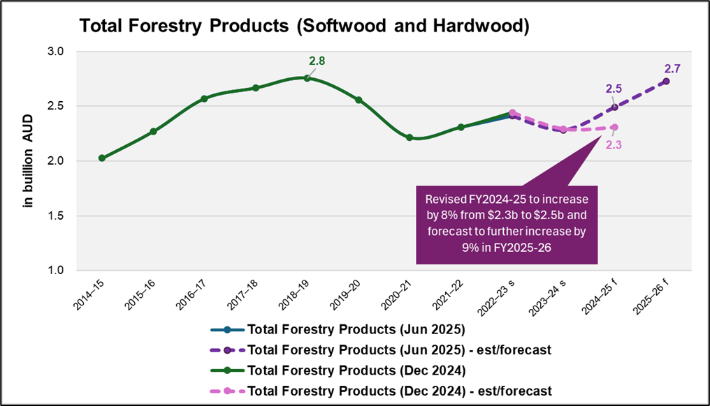 The Latest Forecast Of Agricultural Commodities Indicates An Increase ...