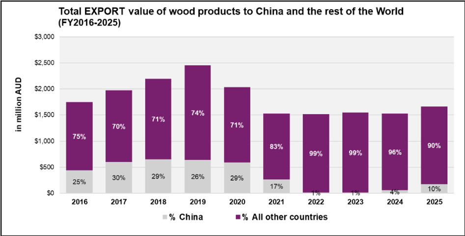 Is China Still Our Main Trading Partner For Timber Products? - Forest ...