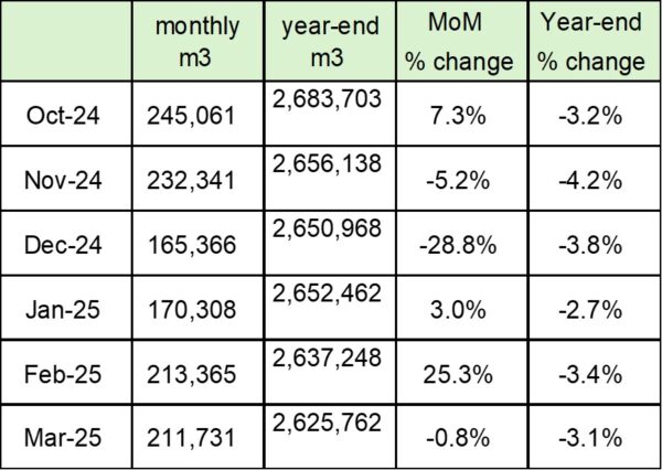 Softwood Volume Weighted Average Price Analysis - Forest & Wood ...