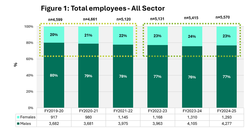 Industry Survey Highlights Progress In Workforce Gender Balance ...